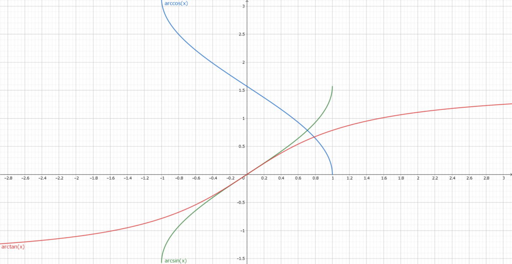 【大学数学・解析学】逆三角関数の基本公式一覧【二辺から角度を返す関数】 | 寺子屋