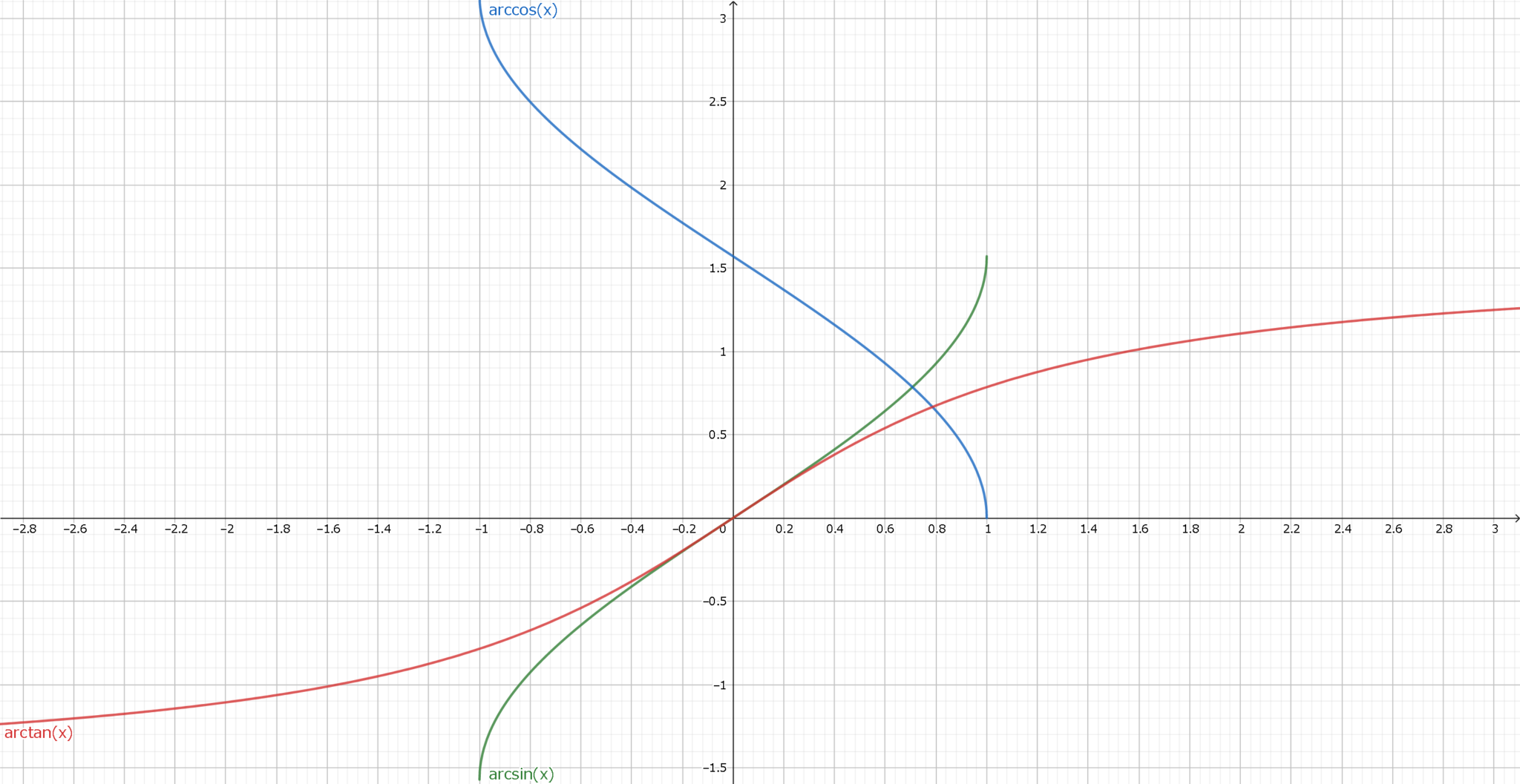 【大学数学・解析学】逆三角関数の基本公式一覧【二辺から角度を返す関数】 | 寺子屋